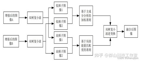 基于双树复小波变换dtcwt的图像去雪系统 知乎