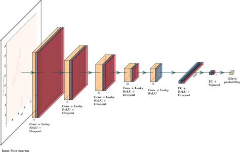 Figure 5 From Convolutional Neural Network To Distinguish Glitches From