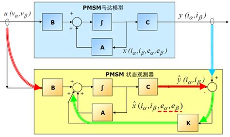 stm32 foc开源算法，包括观测器和foc method stm32f0系列foc 源代码 程序员大本营