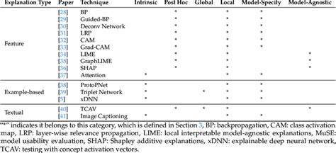 Summary Of Explainable Ai Techniques Classified According To Section 3 Download Scientific