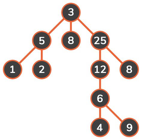Graphs In Java Depth First Search Dfs