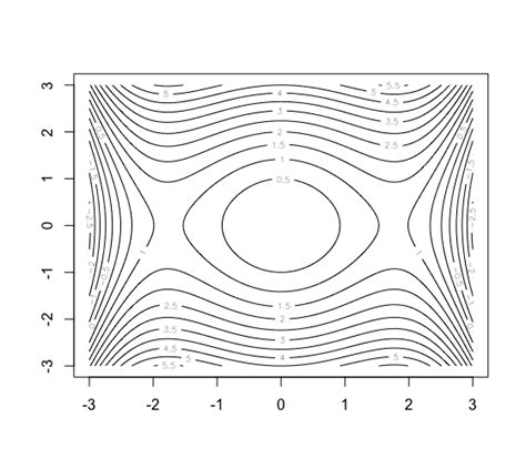 Solution Of Non Linear Second Order Differential Equation Is Periodic