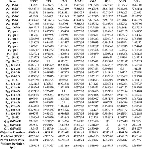 Optimal Control Variables For The Ieee 57 Bus Test System For