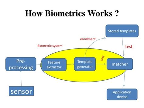 Biometrics Biometrics
