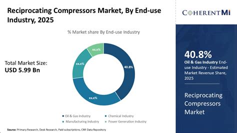 Reciprocating Compressors Market Size Opportunities 2032