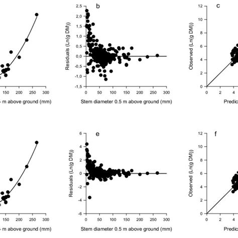 Above Ground Biomass Without Foliage By Stem D 05 • Model M5