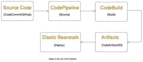 Vaibhavi Hole On Linkedin Cicd Codepipeline Aws Codebuild Elasticbeanstalk Sourcecode