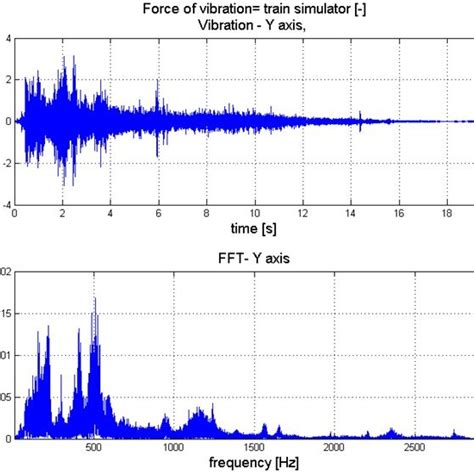 Waveform And Spectrum Of Vertical Vibration Generated By The Train Download Scientific Diagram