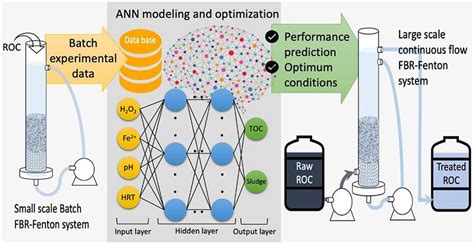 Application Of A Multiobjective Artificial Neural Network Ann In