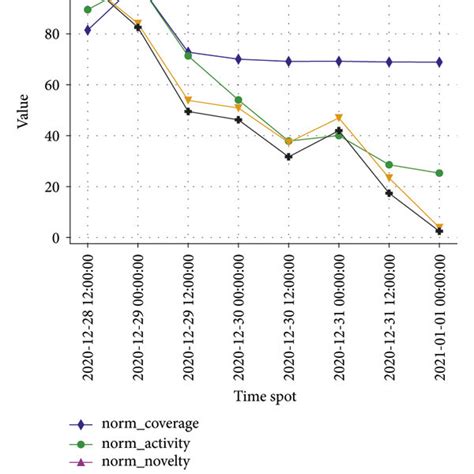 The Trend Chart Of Topic Indicators And Hotness Over Time Download Scientific Diagram