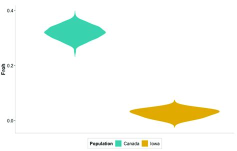 Distribution Of Inbreeding Coefficients Froh For The Populations Of