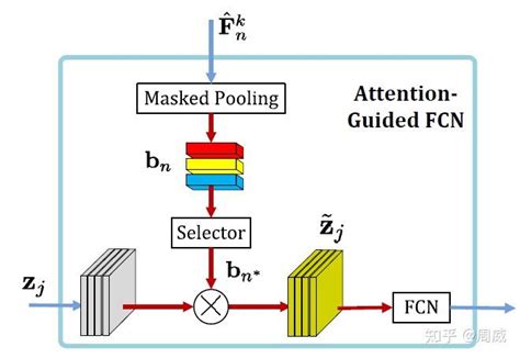 【few Shot Object Detection】fgn和fsdetview解析（联合篇2） 知乎