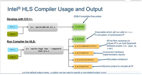 Fpga基础之hlsfpga Hls Csdn博客 Fpga基础之hlsfpga Hls Csdn博客