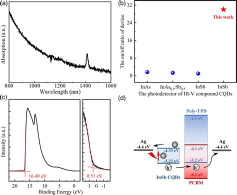 Colloidal Insb Quantum Dotsorganic Integrated Bulk Heterojunction For Fast And Sensitive Near