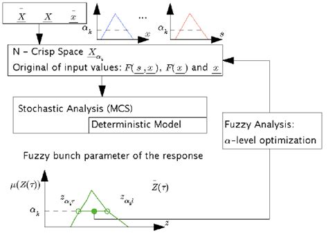 Fuzzy Stochastic Analysis Adapted From Möller And Beer 2004 Download Scientific Diagram