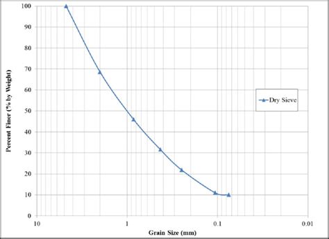Dry Sieve Analysis Residue 1 Download Scientific Diagram