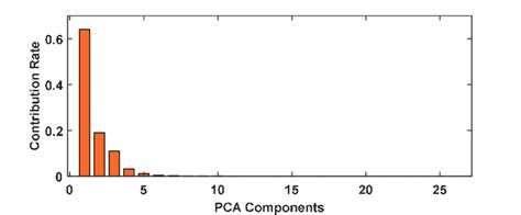 Principal Component Contribution Rate Download Scientific Diagram