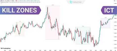 Kill Zones In Different Sessions In Ict Trading