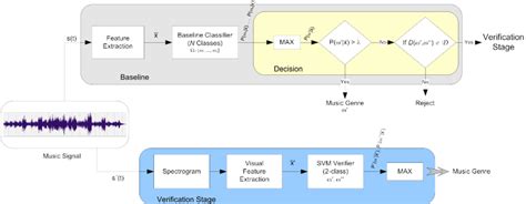 An Overview Of The Complete Approach Including Classification