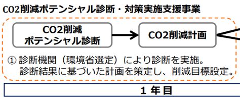 Co2削減ポテンシャル診断まもなくスタート 脱炭素経営〜環境ビジネス進化論