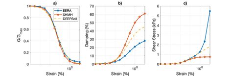A Normalized Modulus Reduction B Material Damping And C Shear