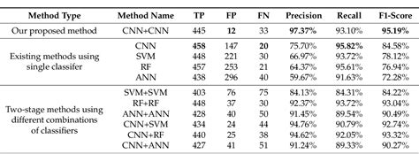 Table 3 From Large Scale Oil Palm Tree Detection From High Resolution Satellite Images Using Two