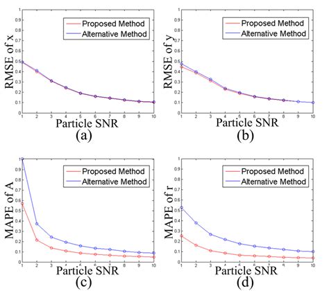 Feature Estimation Accuracies Under Different Particle Snrs A The
