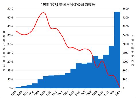 1g时代美国半导体发展简史 电子工程专辑