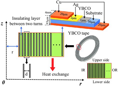 The 2d Axisymmetric Model Of A Multi Turn Ybco Coil Download