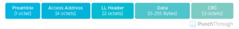Maximizing Ble Throughput Part 4 Everything You Need To Know Punch Through