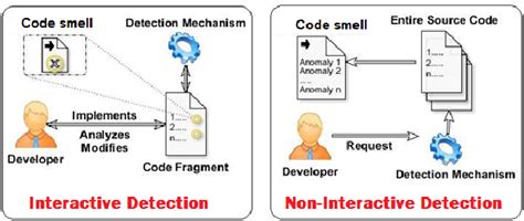 Figure 1 From Empirical Assessment On Interactive Detection Of Code