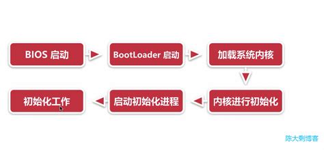 Linux 温习 四 Systemd 分析与应用 阿里云开发者社区