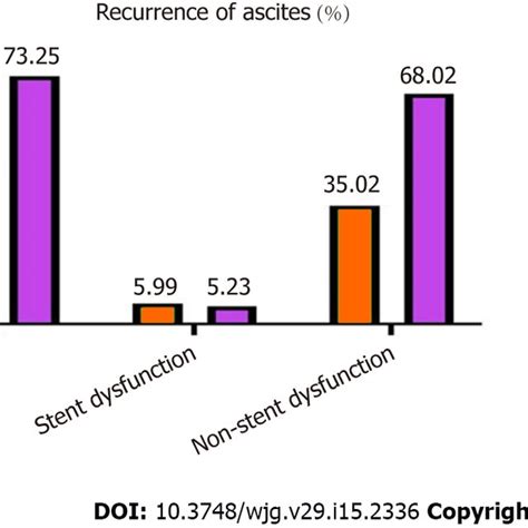 Incidence Of Hepatic Encephalopathy After Transjugular Intrahepatic Download Scientific Diagram