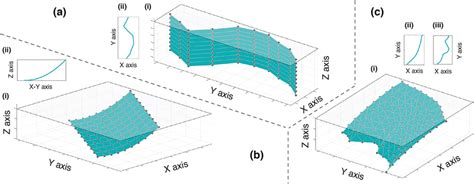Examples Of Non‐planar Fault Geometry A A Fault With Horizontal Download Scientific Diagram