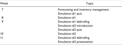 table 1 from a web based simulation game for teaching supply chain