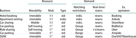features of different supply demand matching problems in a sharing