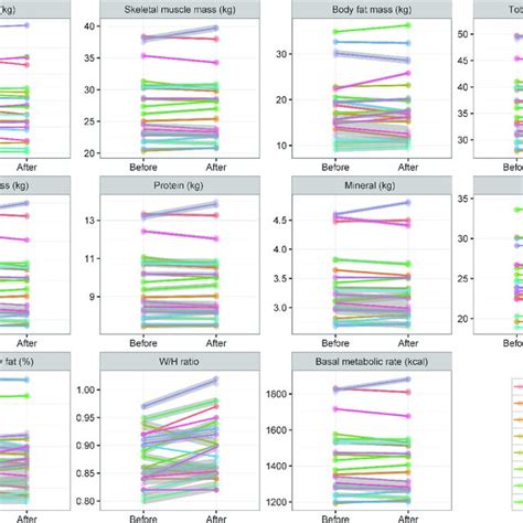 Differences Of The Results Of Bioelectrical Impedance Analysis Between