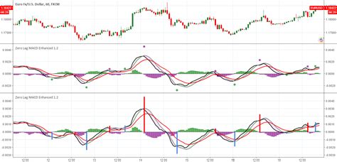 Zero Lag Macd Enhanced Version 12 — Indicator By Albertcallisto