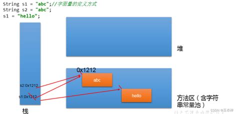 Java解析string类的使用及string A B “c“面试题java String A B Csdn博客
