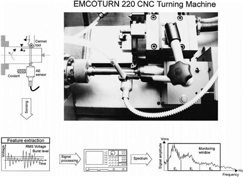 Figure 5 From A Review Of Indirect Tool Condition Monitoring Systems