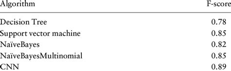 Performance Comparison Of Different Sentence Clas Sification Models Download Scientific Diagram