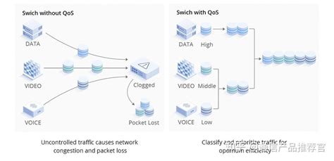 什么是网络中的服务质量 Qos？ 知乎