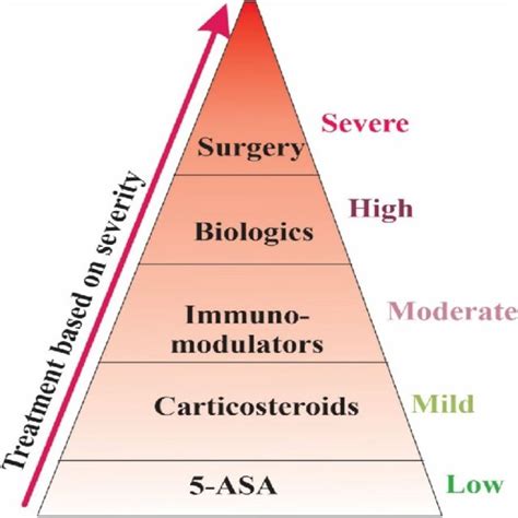 Pathophysiology Of Ulcerative Colitis Download Scientific Diagram