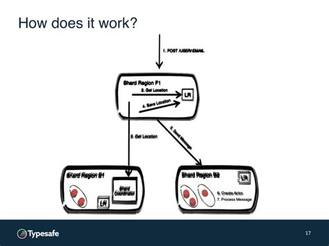 Reactive Reference Architecture Ppt