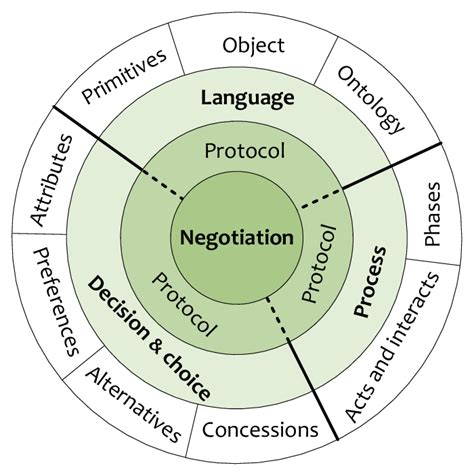 Three Negotiation Protocols And Their Key Constructs Adapted From Download Scientific Diagram