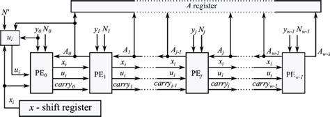 Block Diagram Of The Systolic Architecture For Montgomery Download