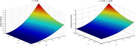 The Exact And Numerical Solutions For Example 1 When α 035 And