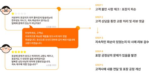 Cs쉐어링 프리미엄 서비스 구매율과 재구매율 상승의 가장 확실한 방법 리뷰 관리 서비스 Cs쉐어링