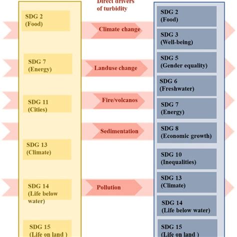 Pdf Conceptualizing Turbidity For Aquatic Ecosystems In The Context Of Sustainable Development