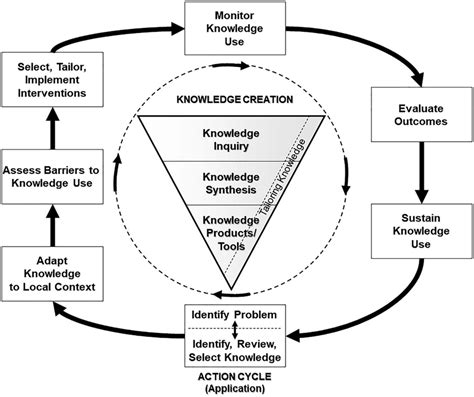 Knowledge To Action Framework Taken From Graham Et Al [31] With Download Scientific Diagram